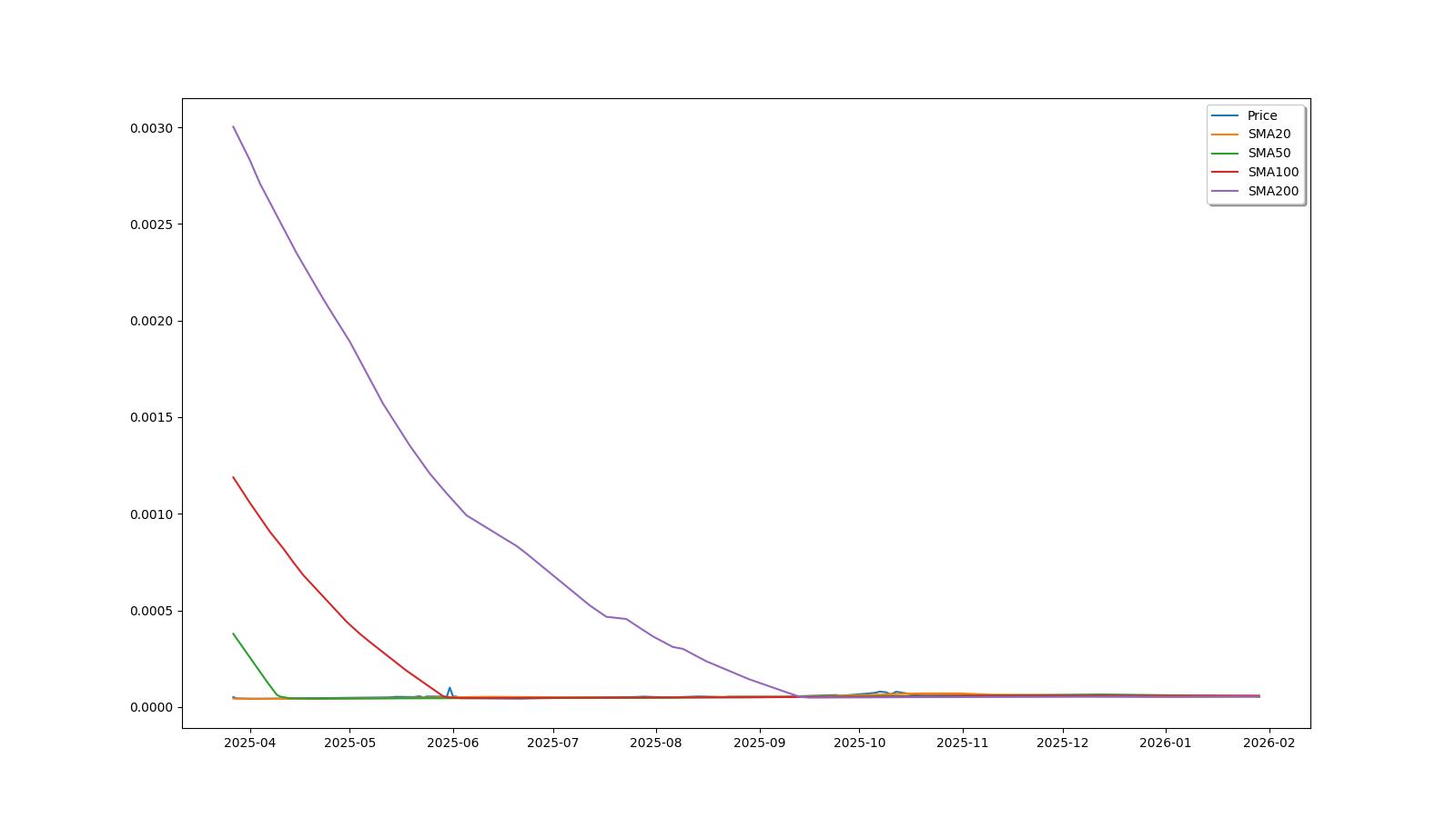 Echo Of The Horizon Simple Moving Averages