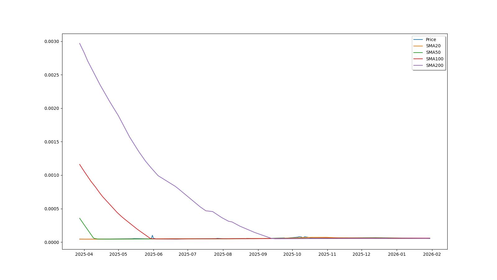 Echo Of The Horizon Simple Moving Averages