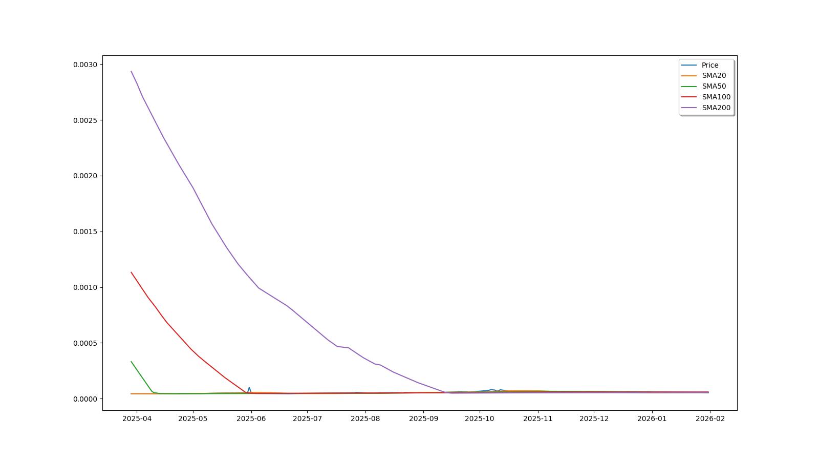 Echo Of The Horizon Simple Moving Averages