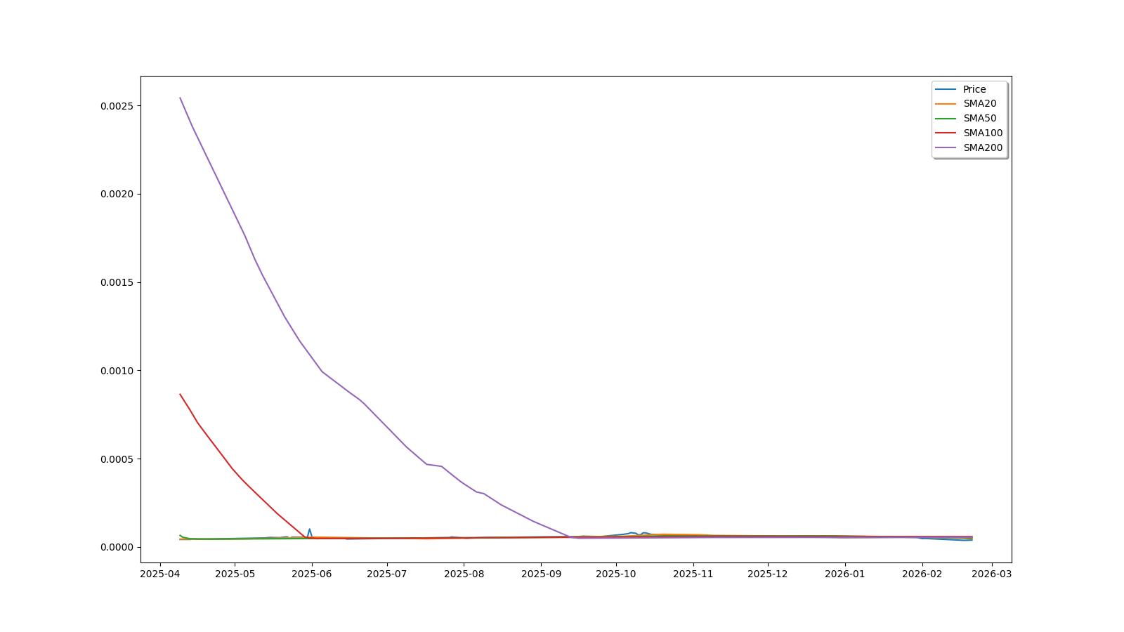 Echo Of The Horizon Simple Moving Averages