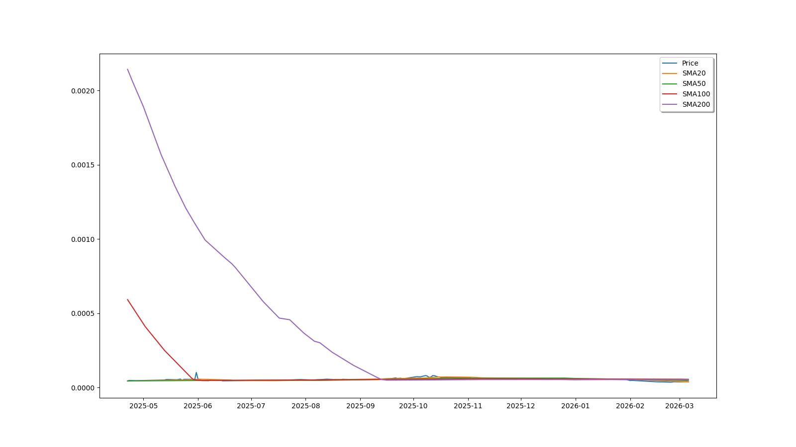 Echo Of The Horizon Simple Moving Averages