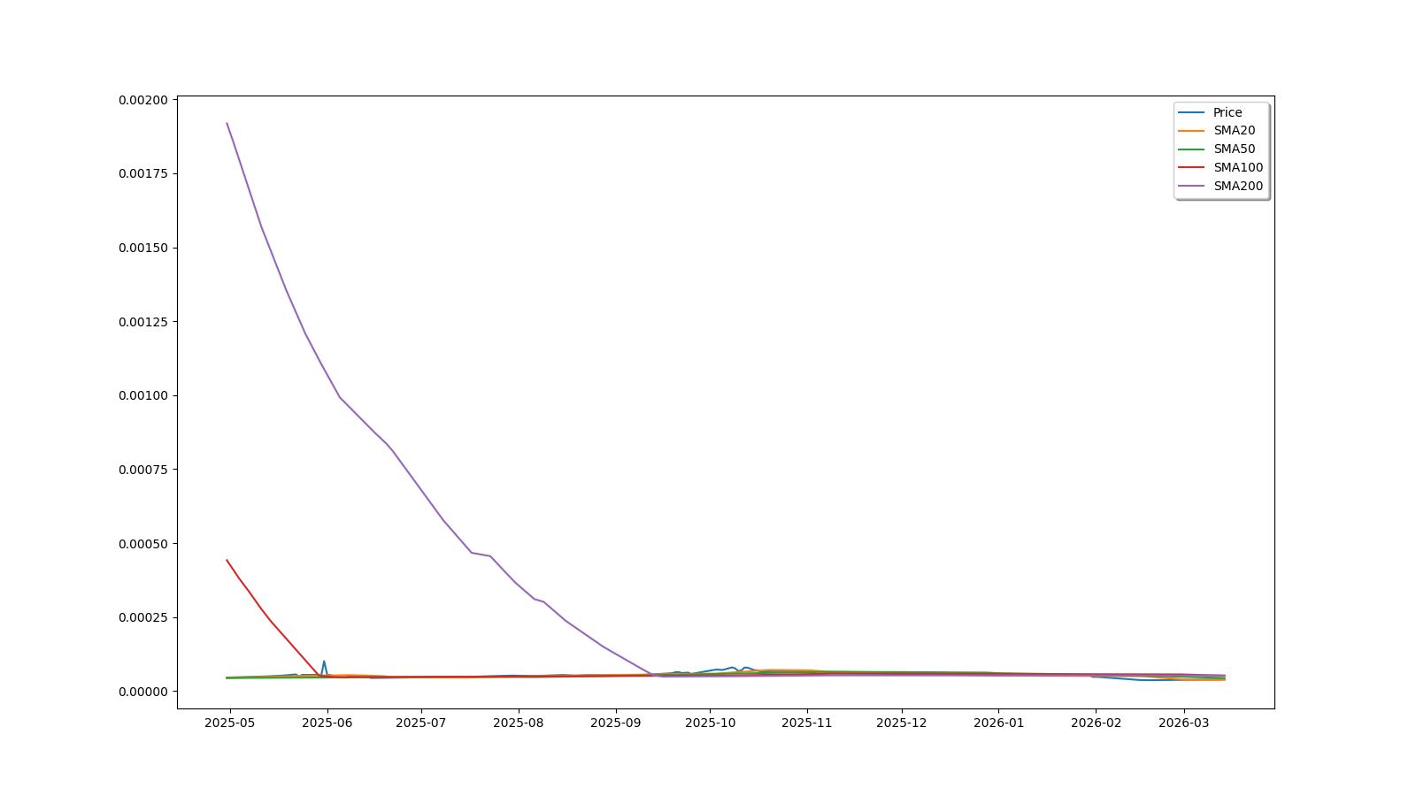 Echo Of The Horizon Simple Moving Averages