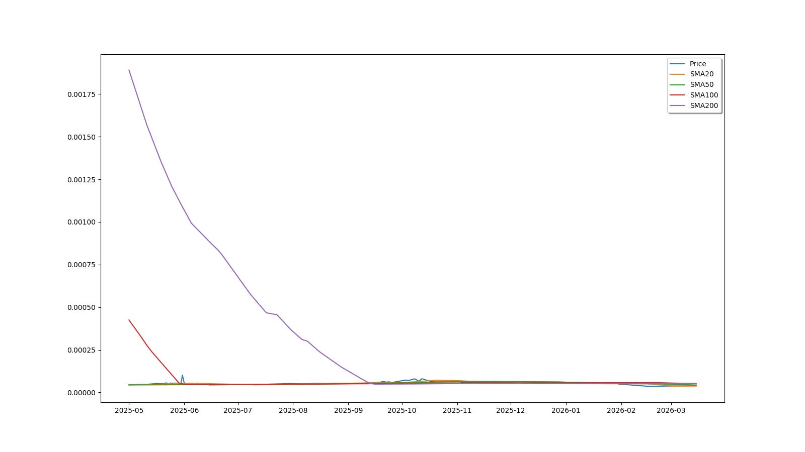 Echo Of The Horizon Simple Moving Averages