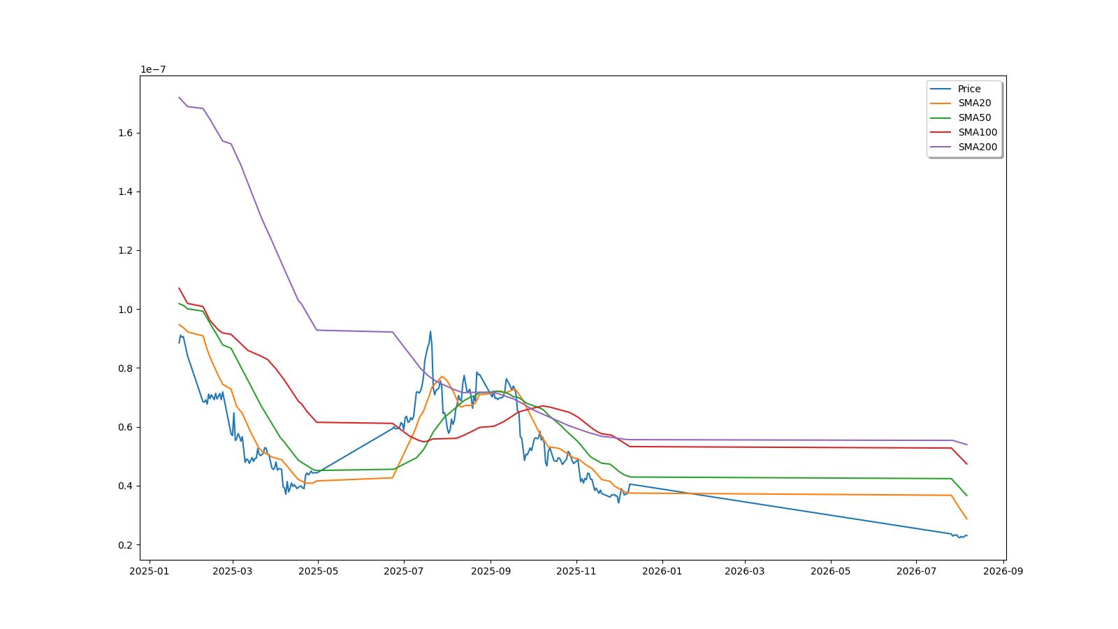 Echoes Simple Moving Averages