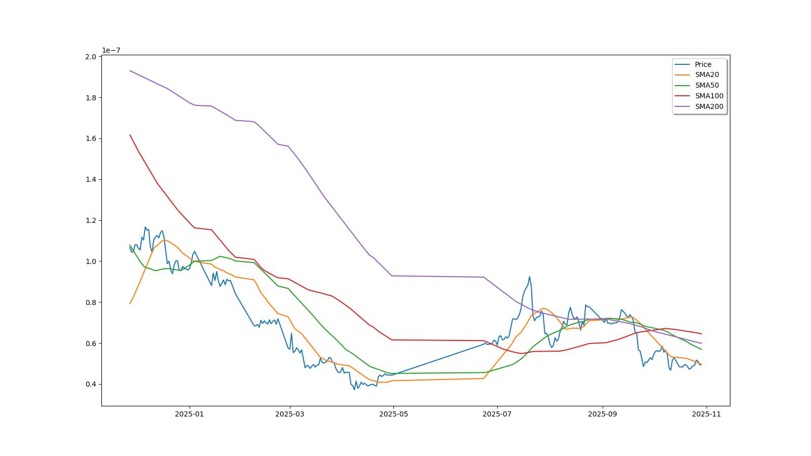 Echoes Simple Moving Averages