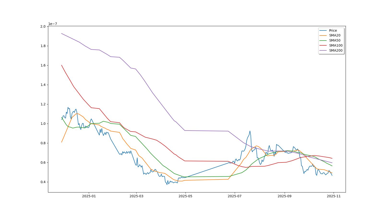 Echoes Simple Moving Averages