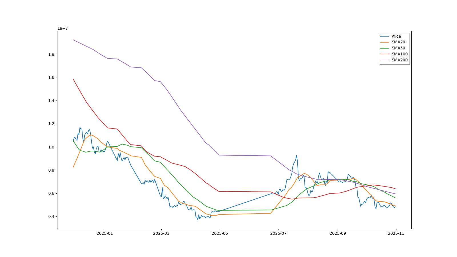 Echoes Simple Moving Averages