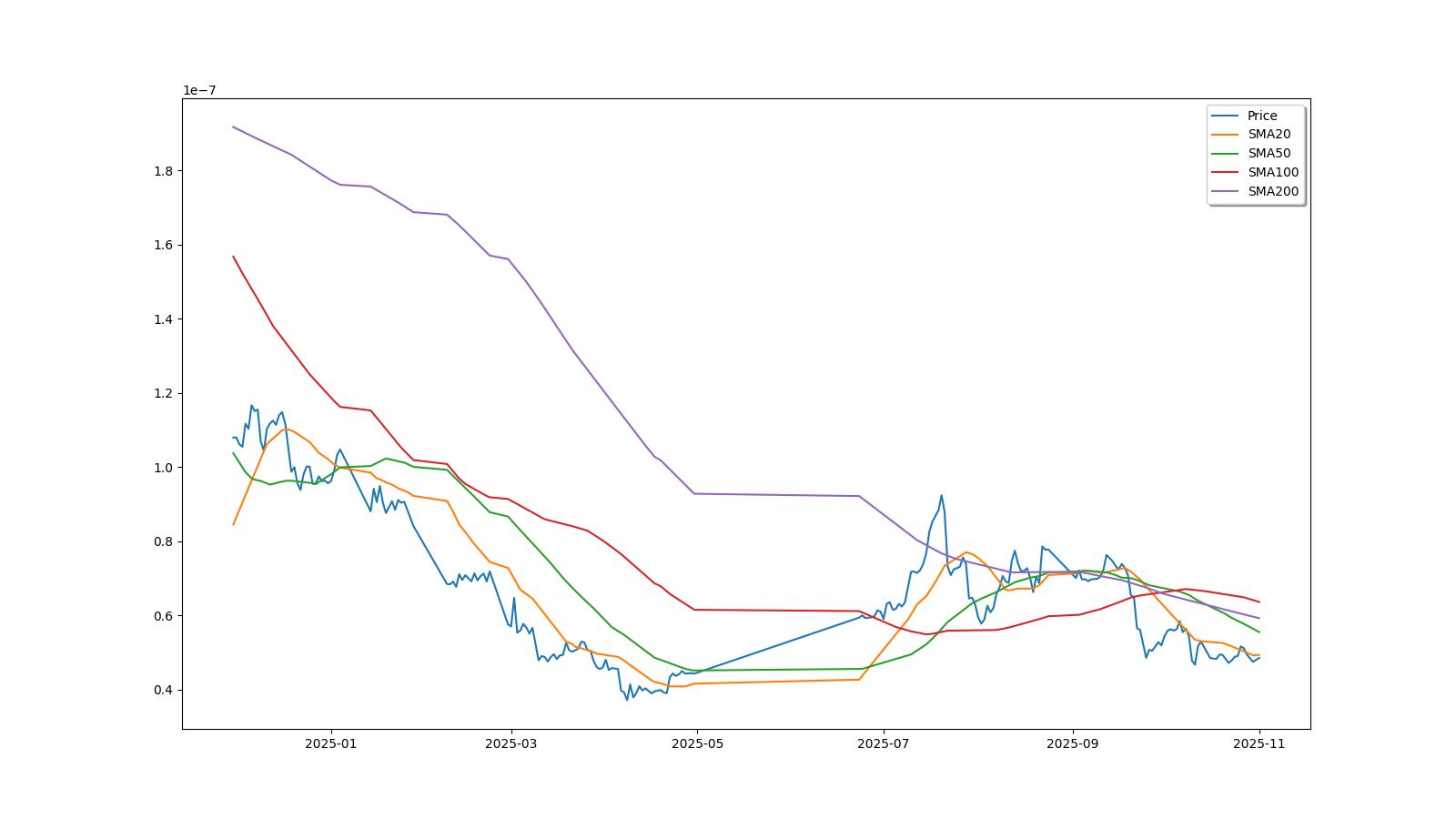 Echoes Simple Moving Averages