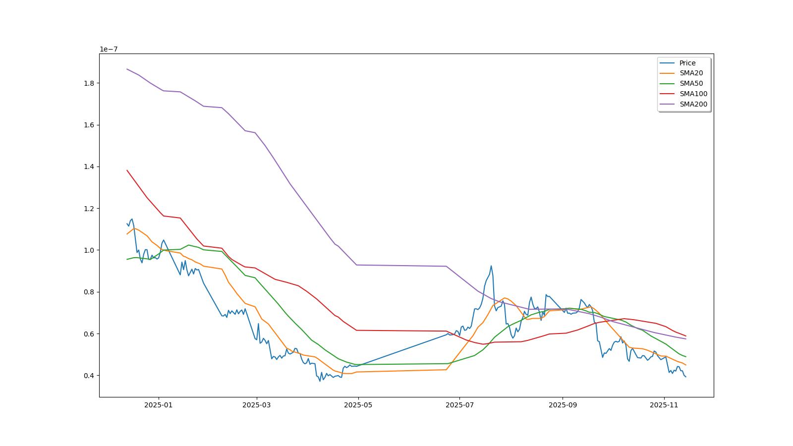 Echoes Simple Moving Averages