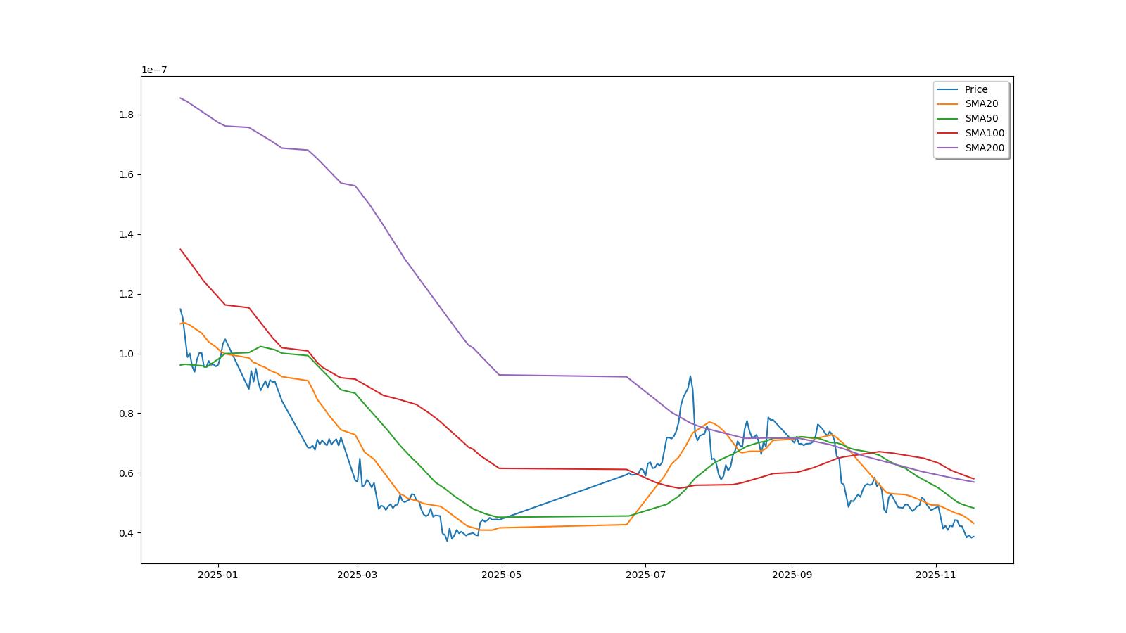 Echoes Simple Moving Averages