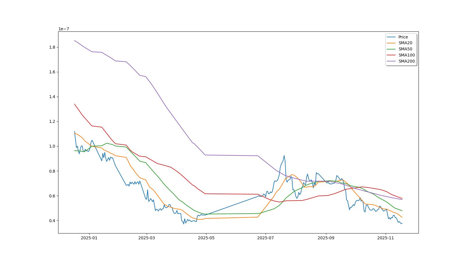 Echoes Simple Moving Averages