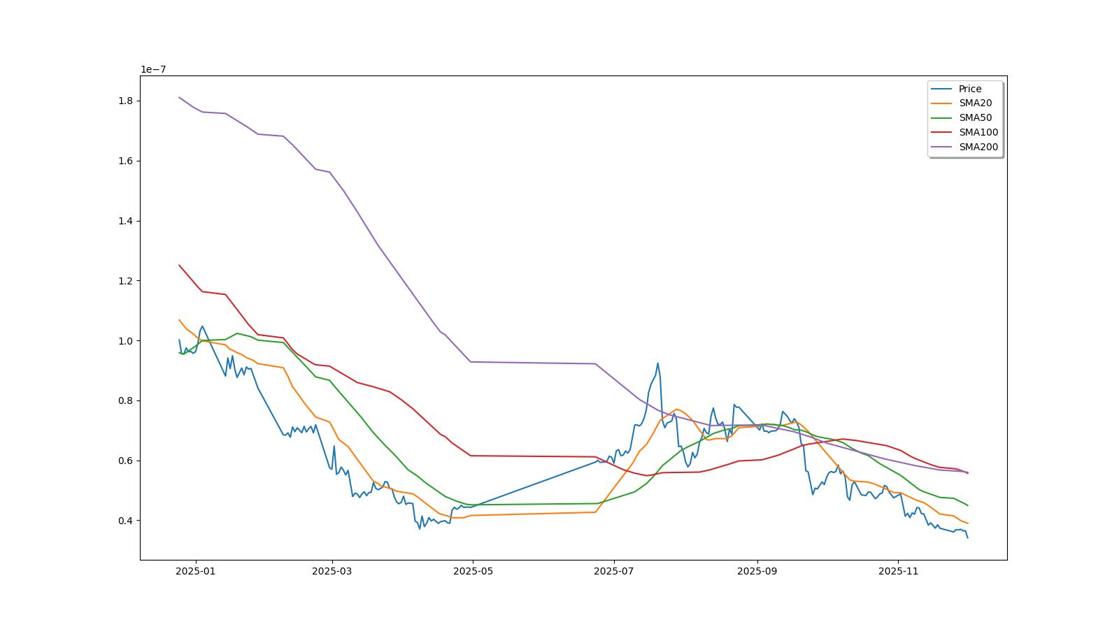 Echoes Simple Moving Averages