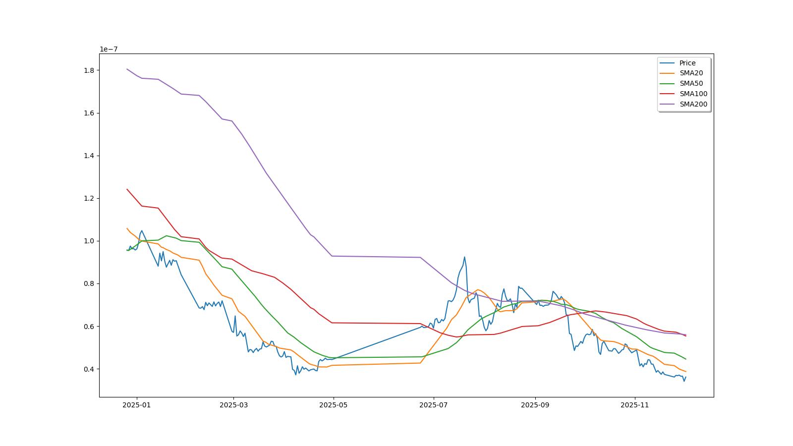 Echoes Simple Moving Averages