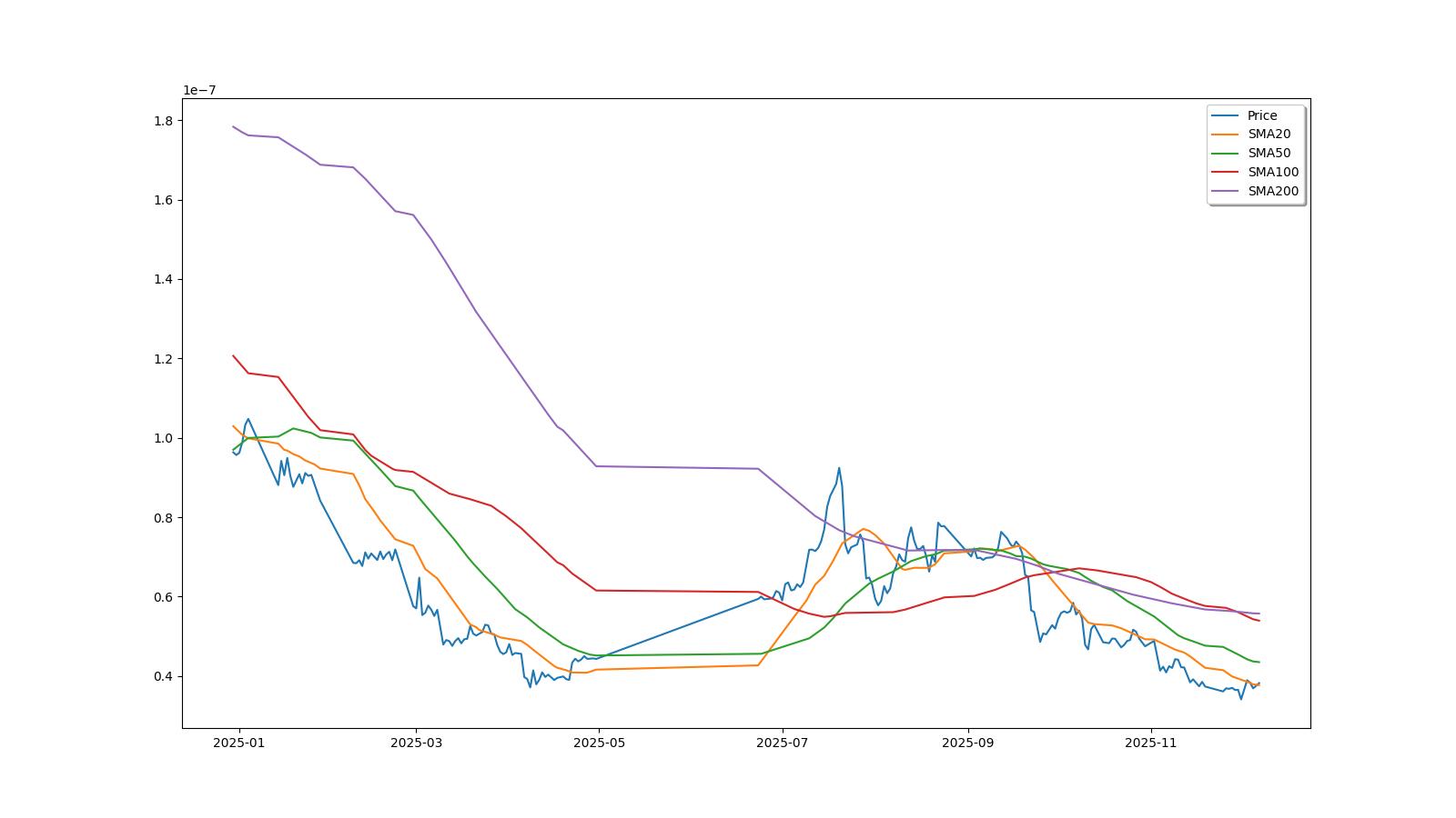 Echoes Simple Moving Averages