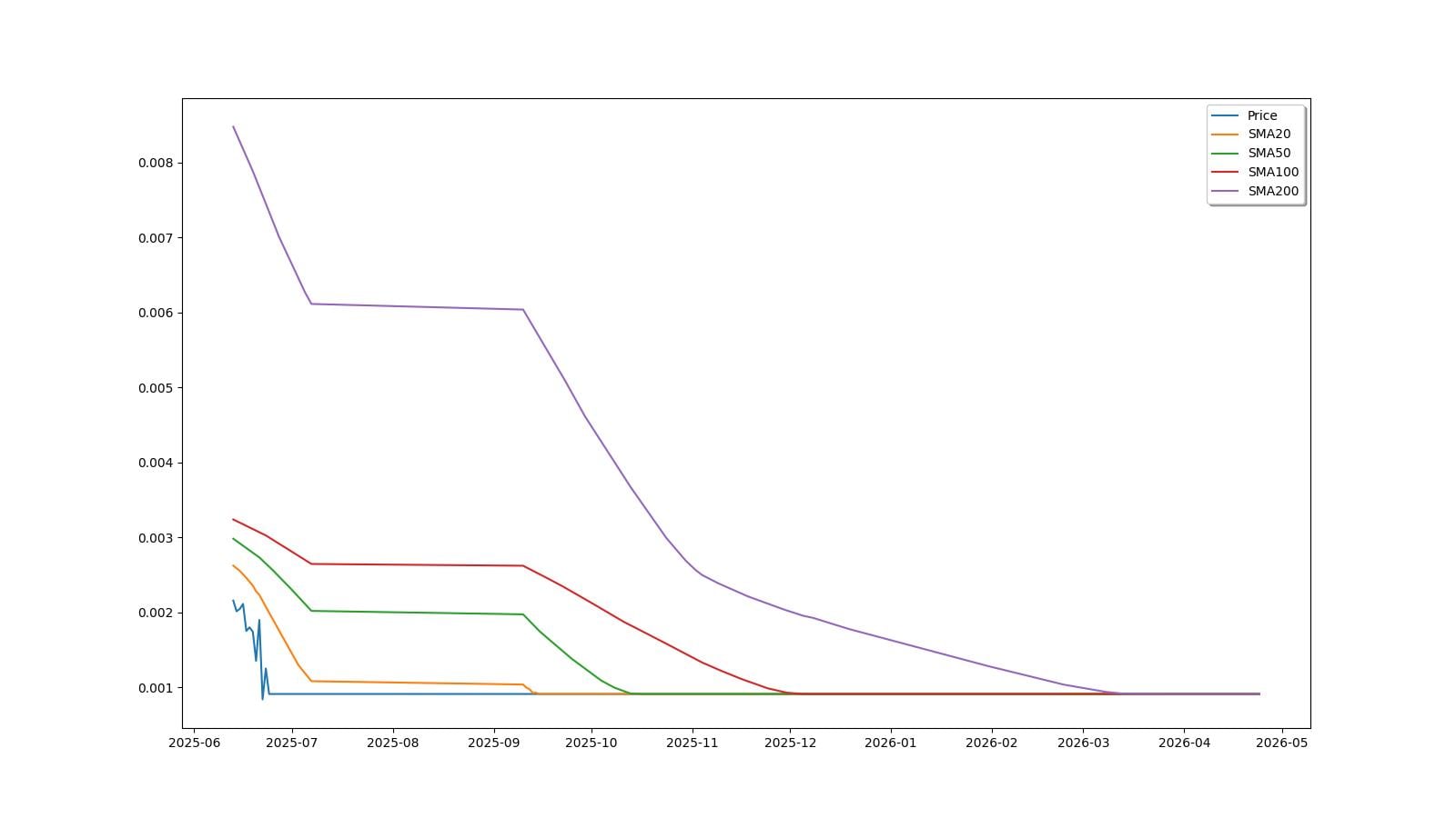 Eclipse Fi Simple Moving Averages