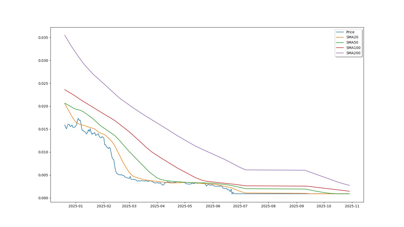Eclipse Fi Simple Moving Averages