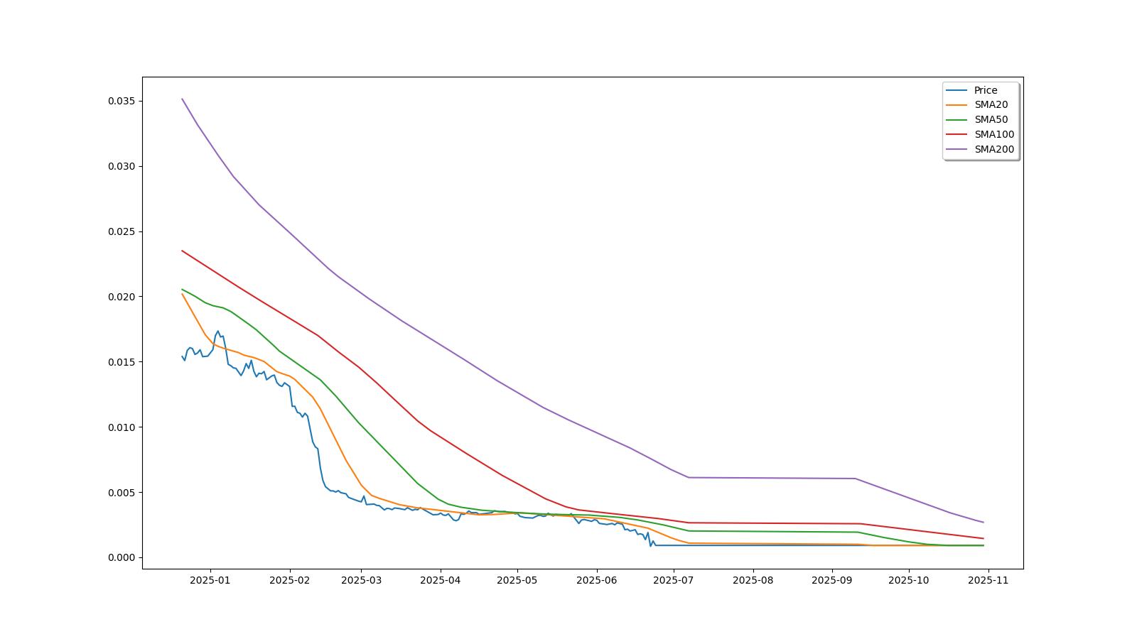 Eclipse Fi Simple Moving Averages
