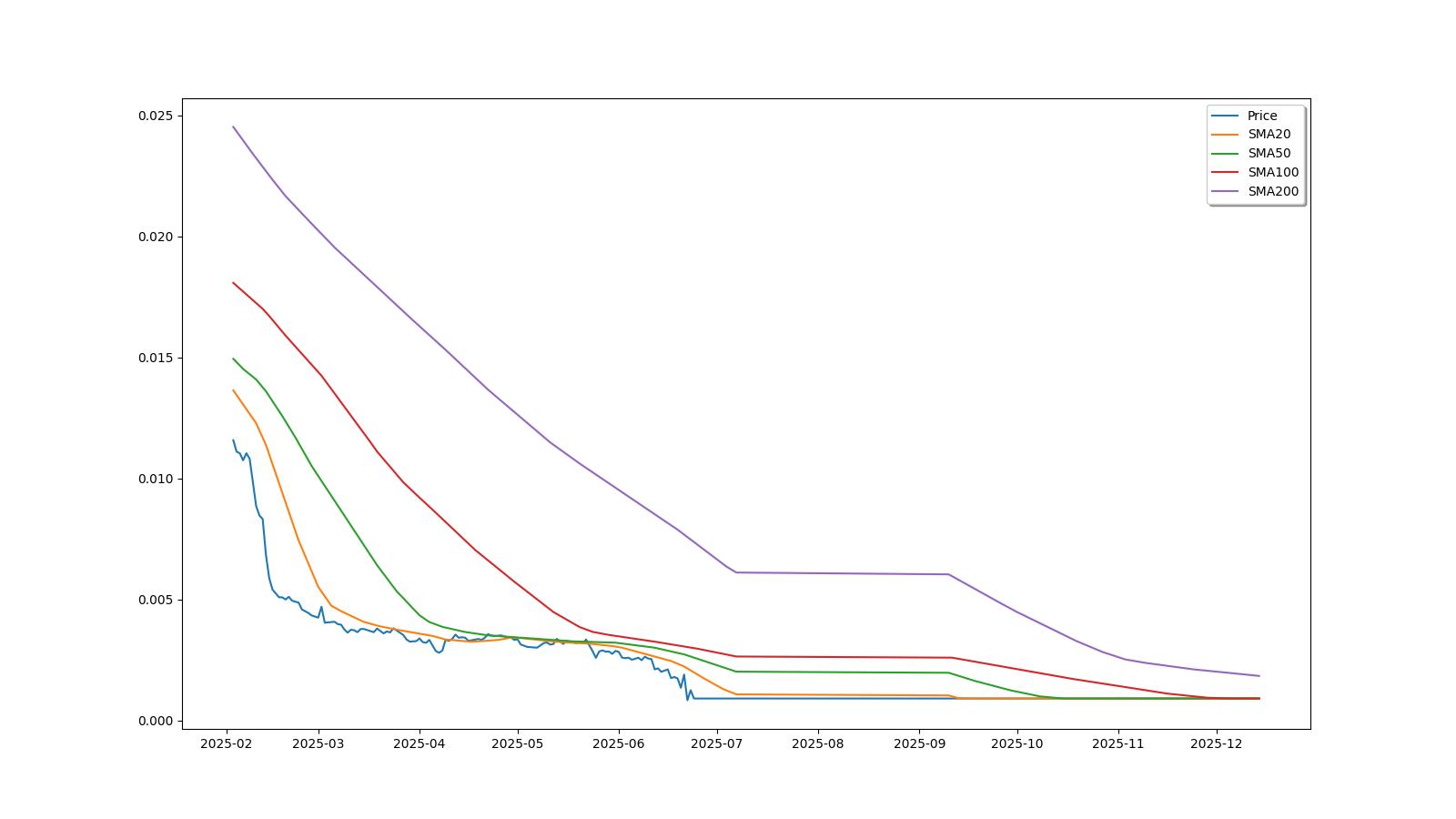 Eclipse Fi Simple Moving Averages