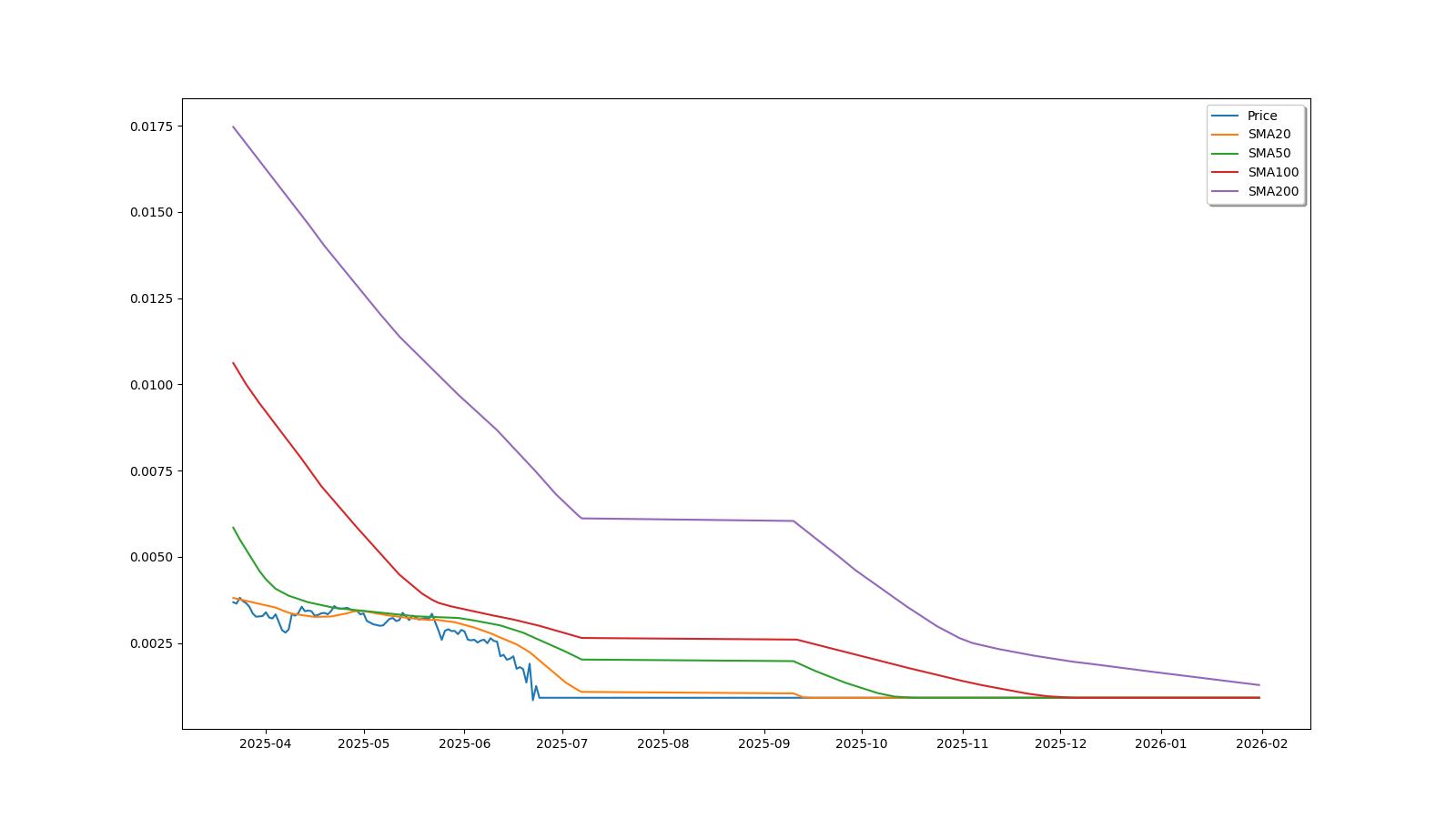 Eclipse Fi Simple Moving Averages