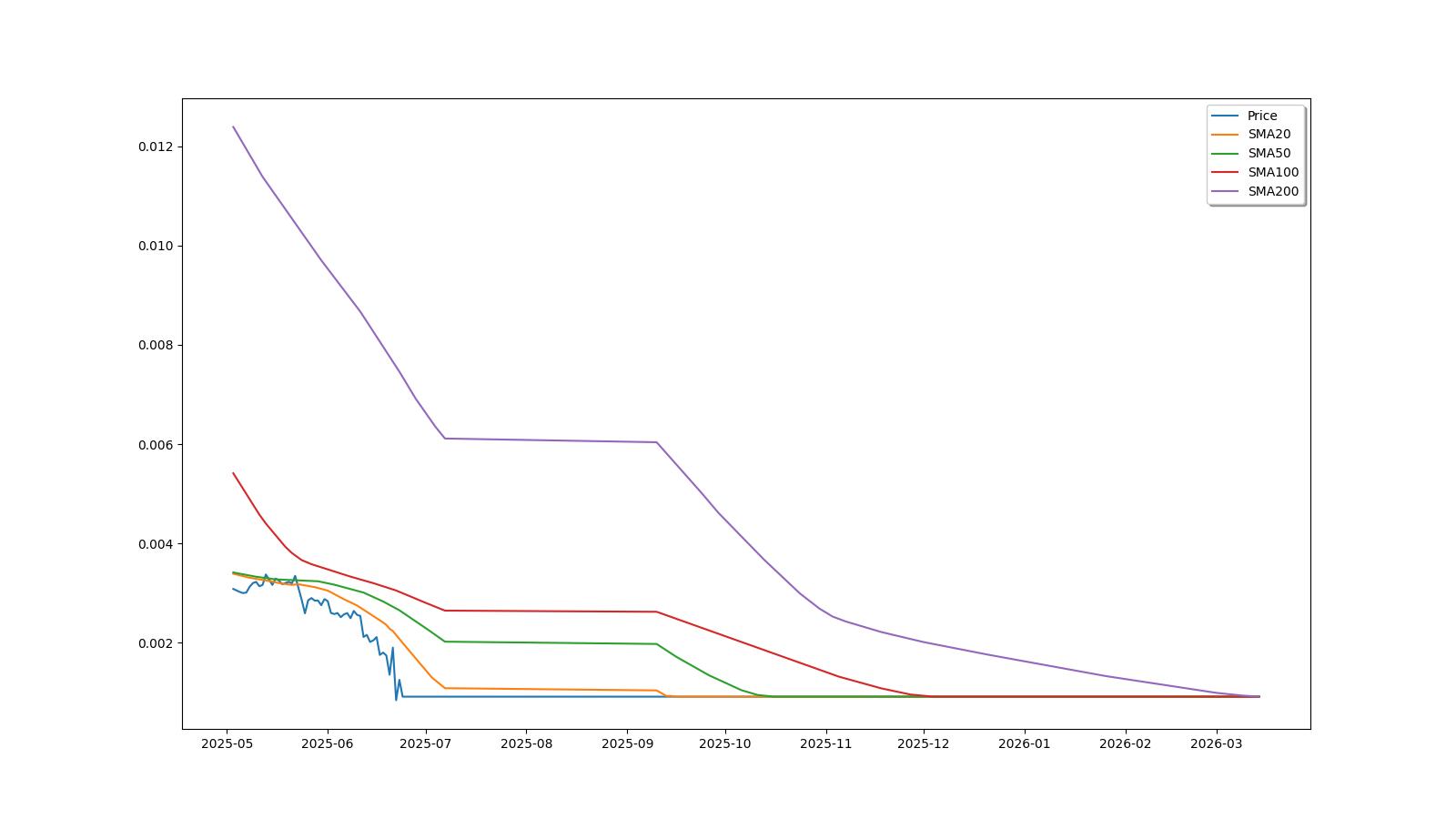 Eclipse Fi Simple Moving Averages