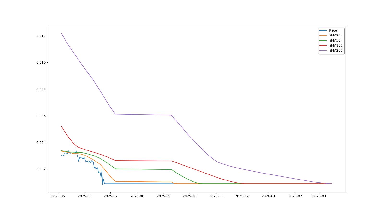 Eclipse Fi Simple Moving Averages