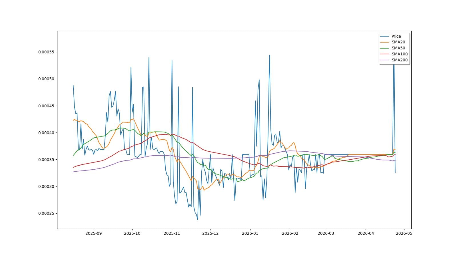 Ecobit Simple Moving Averages