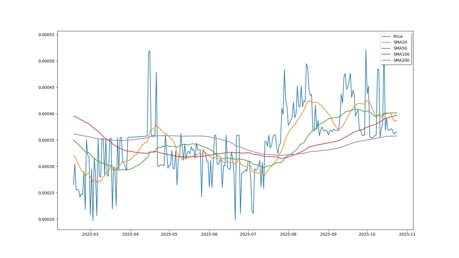 Ecobit Simple Moving Averages