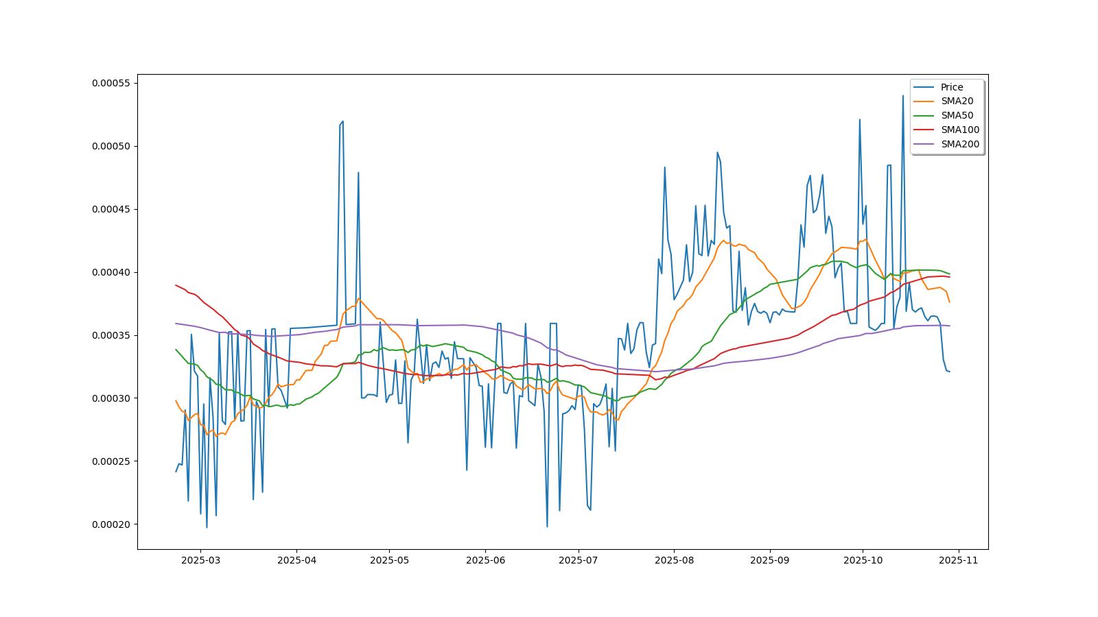 Ecobit Simple Moving Averages