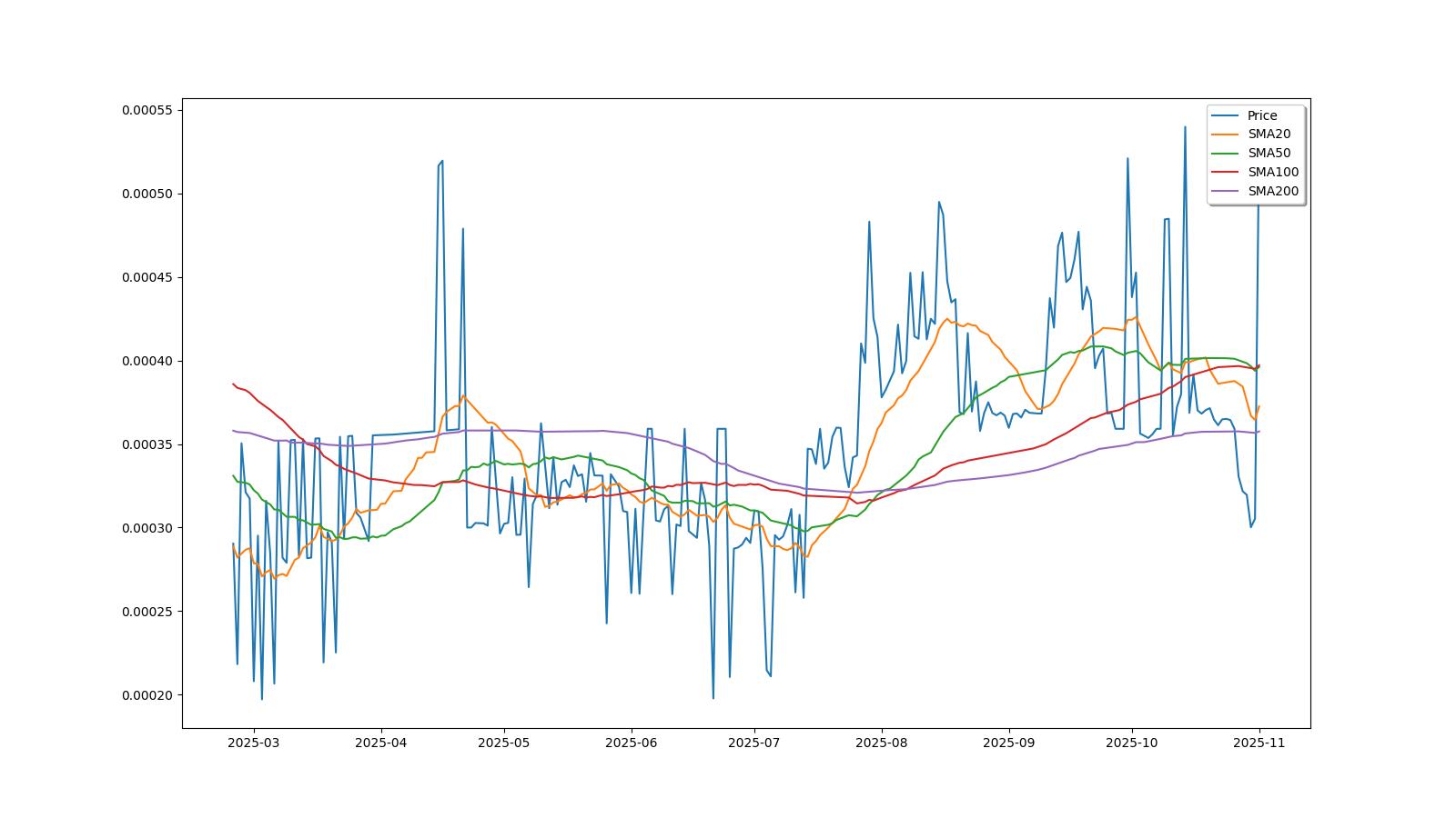 Ecobit Simple Moving Averages
