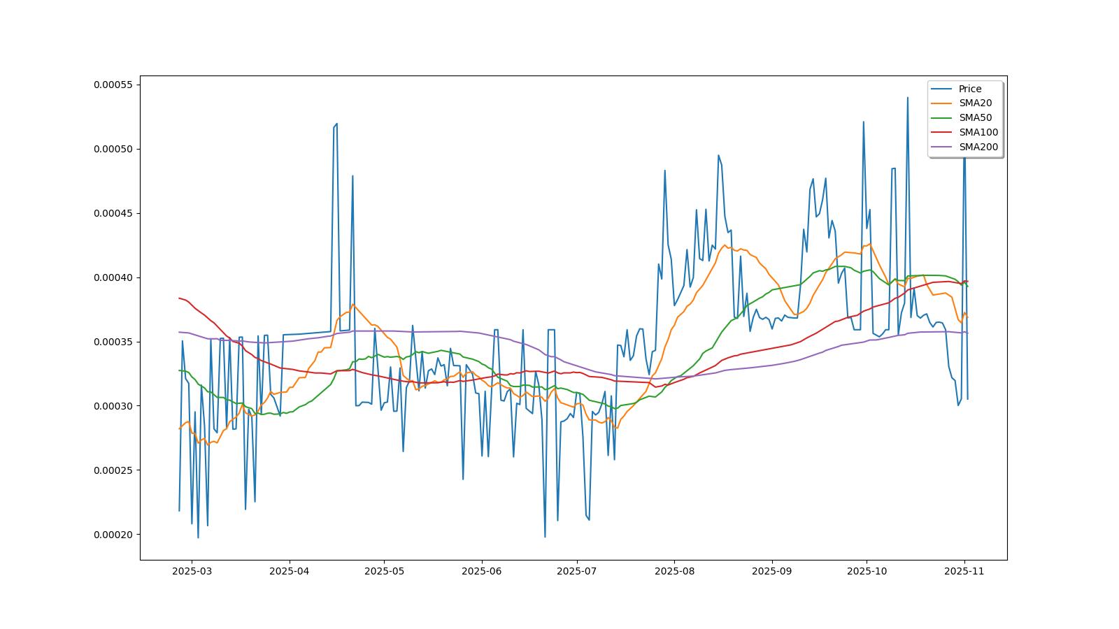 Ecobit Simple Moving Averages