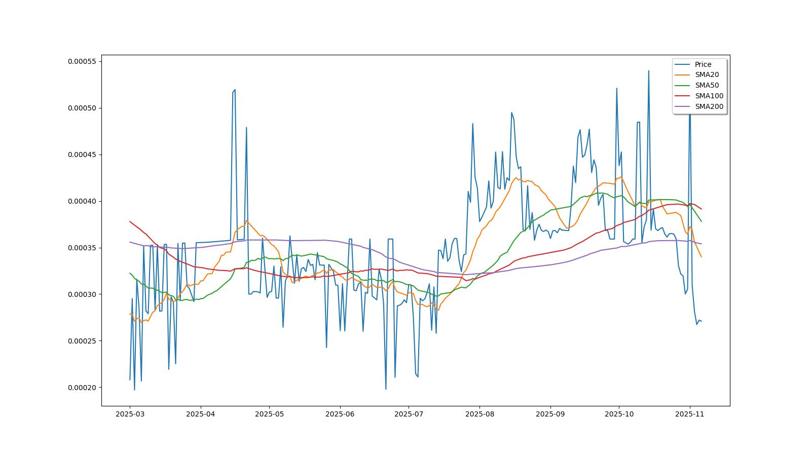 Ecobit Simple Moving Averages