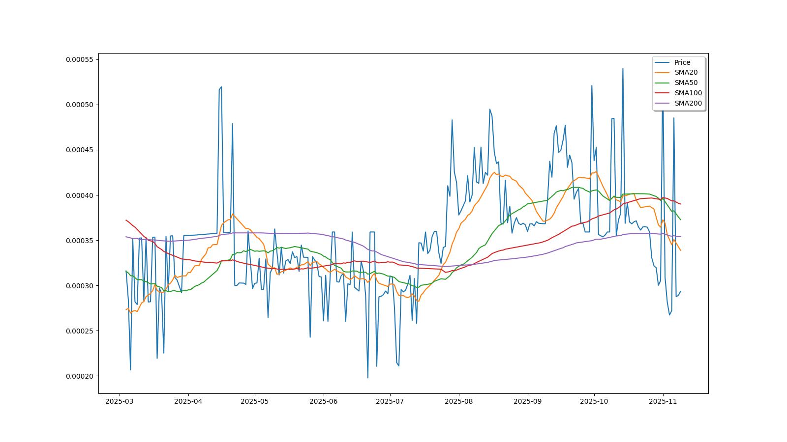 Ecobit Simple Moving Averages