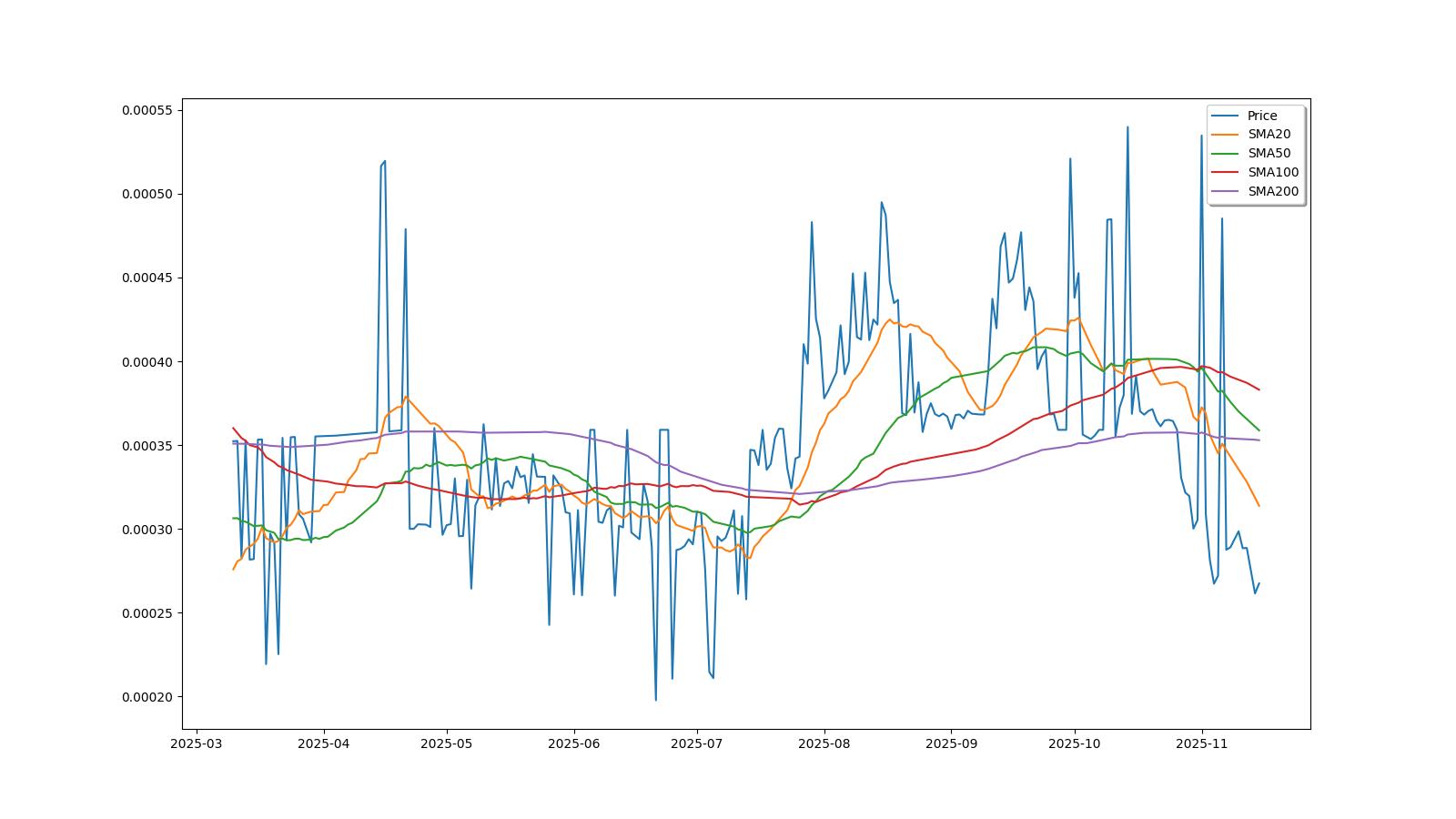 Ecobit Simple Moving Averages