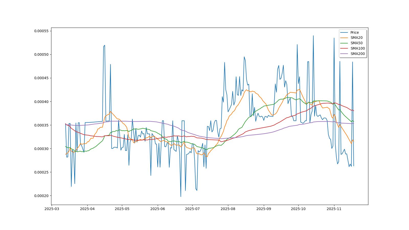 Ecobit Simple Moving Averages