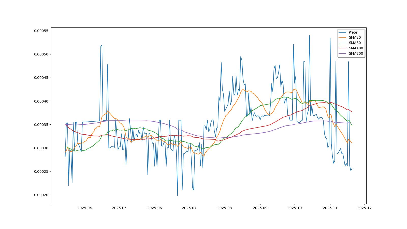 Ecobit Simple Moving Averages