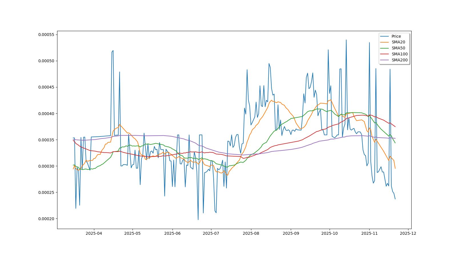 Ecobit Simple Moving Averages