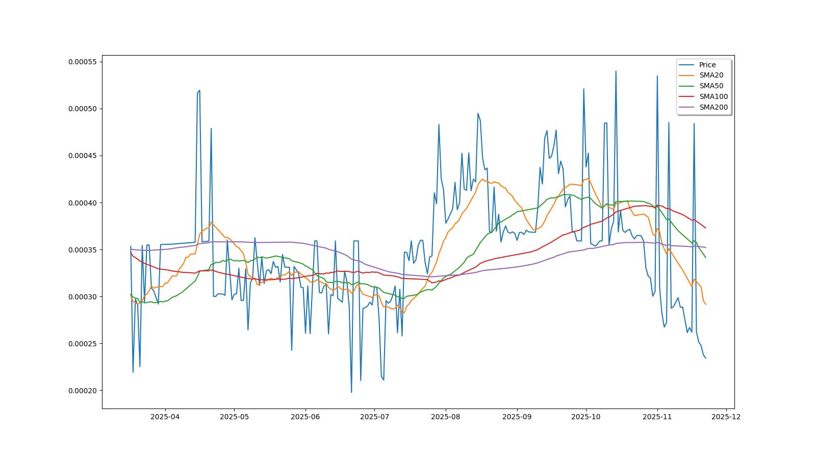 Ecobit Simple Moving Averages