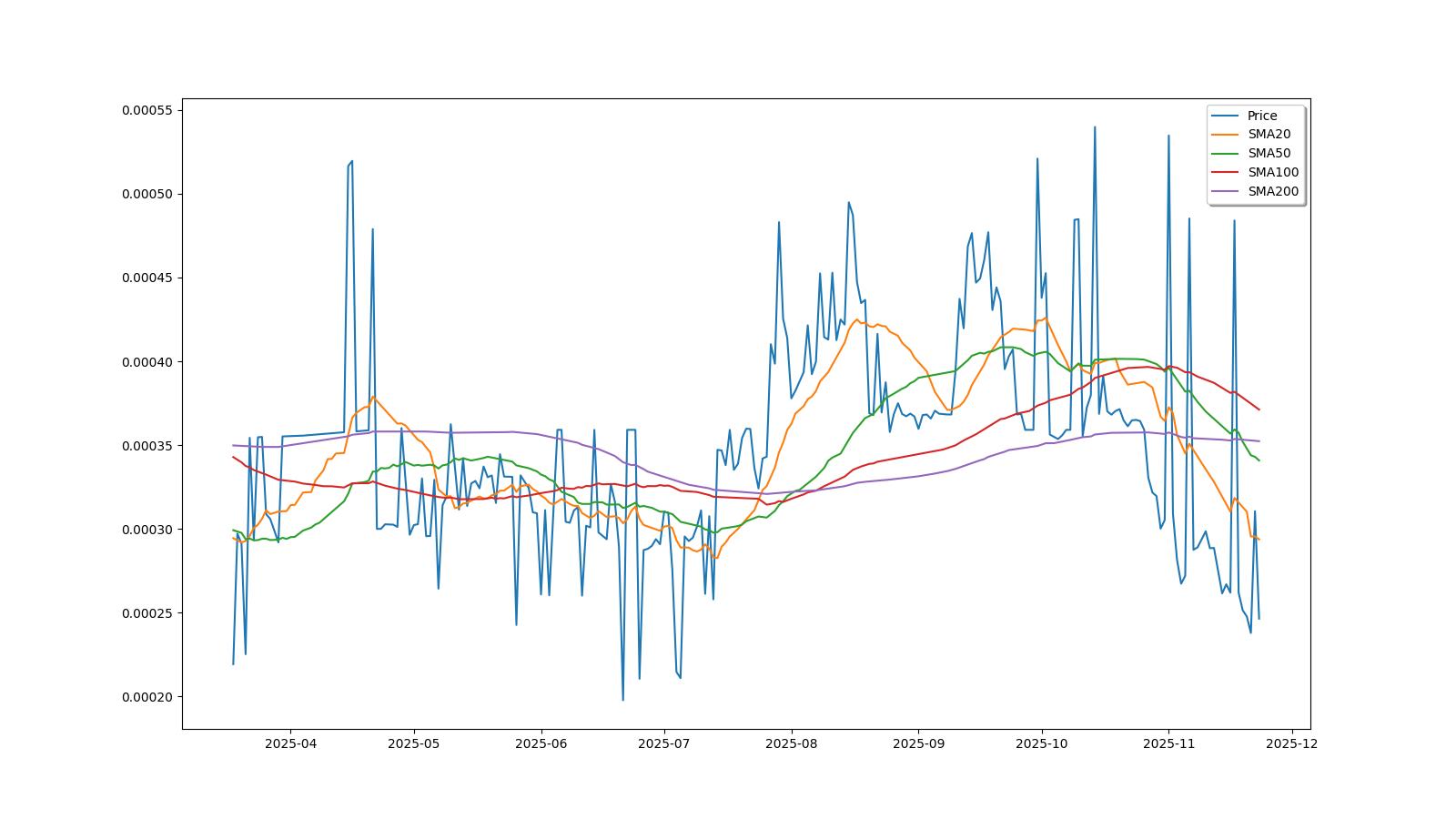 Ecobit Simple Moving Averages