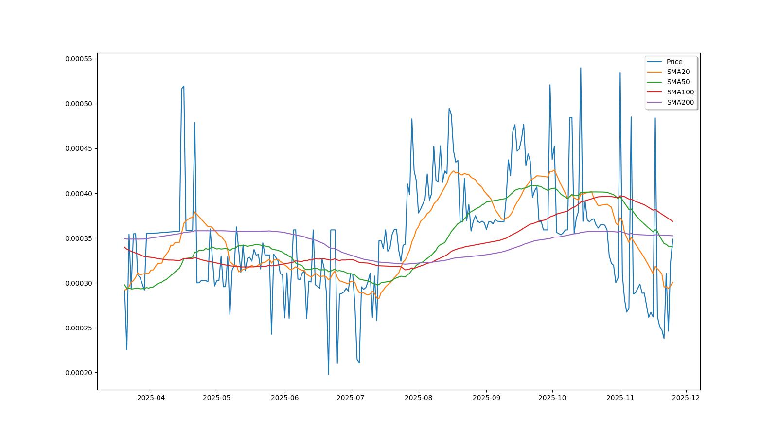 Ecobit Simple Moving Averages