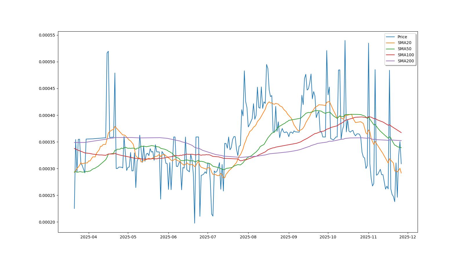 Ecobit Simple Moving Averages