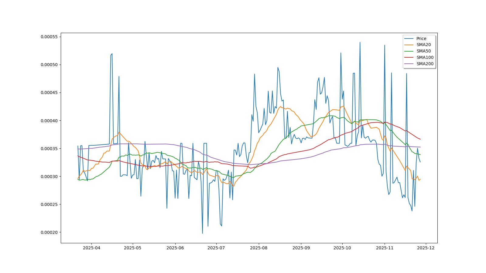 Ecobit Simple Moving Averages