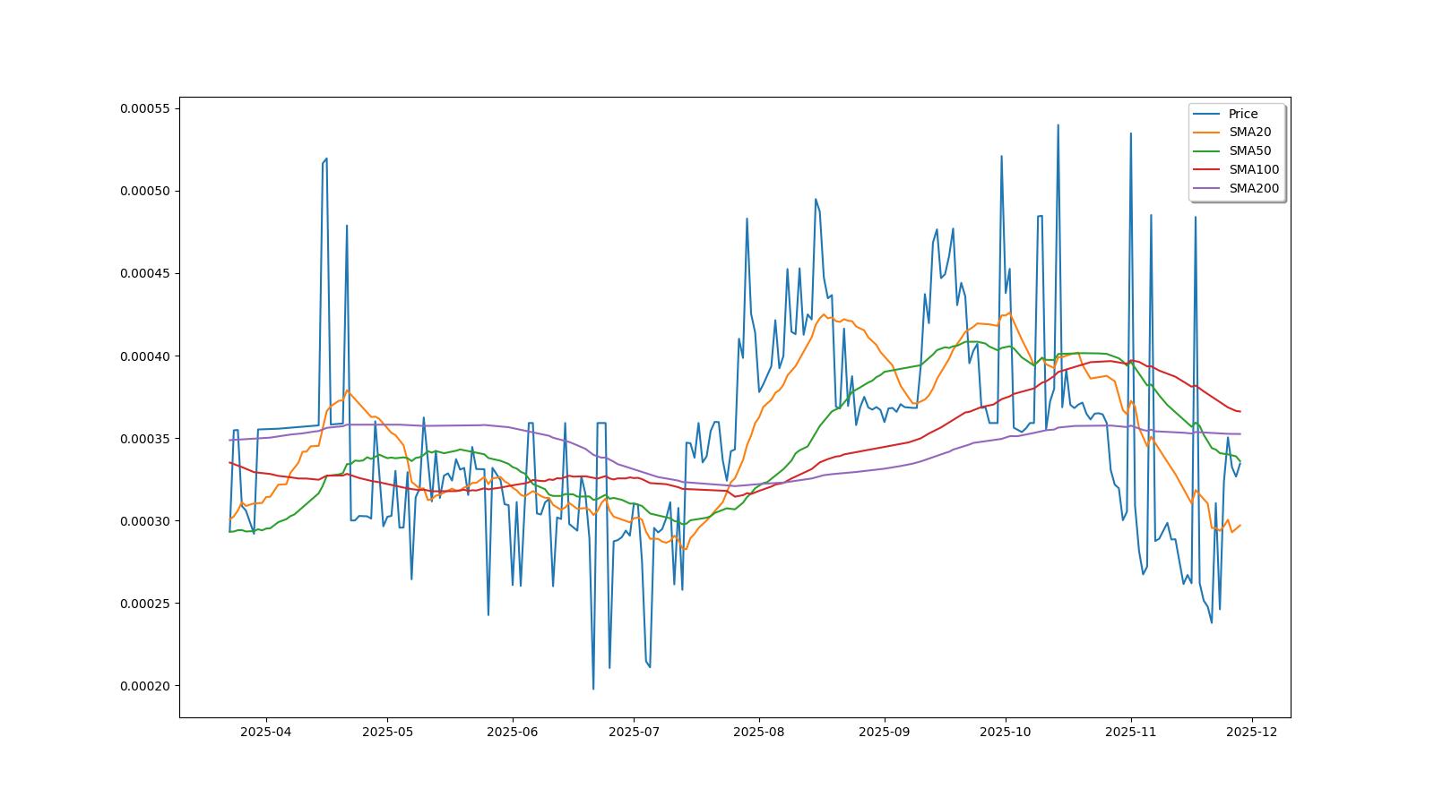 Ecobit Simple Moving Averages