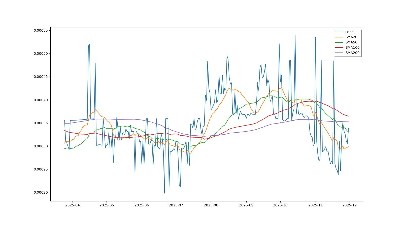 Ecobit Simple Moving Averages