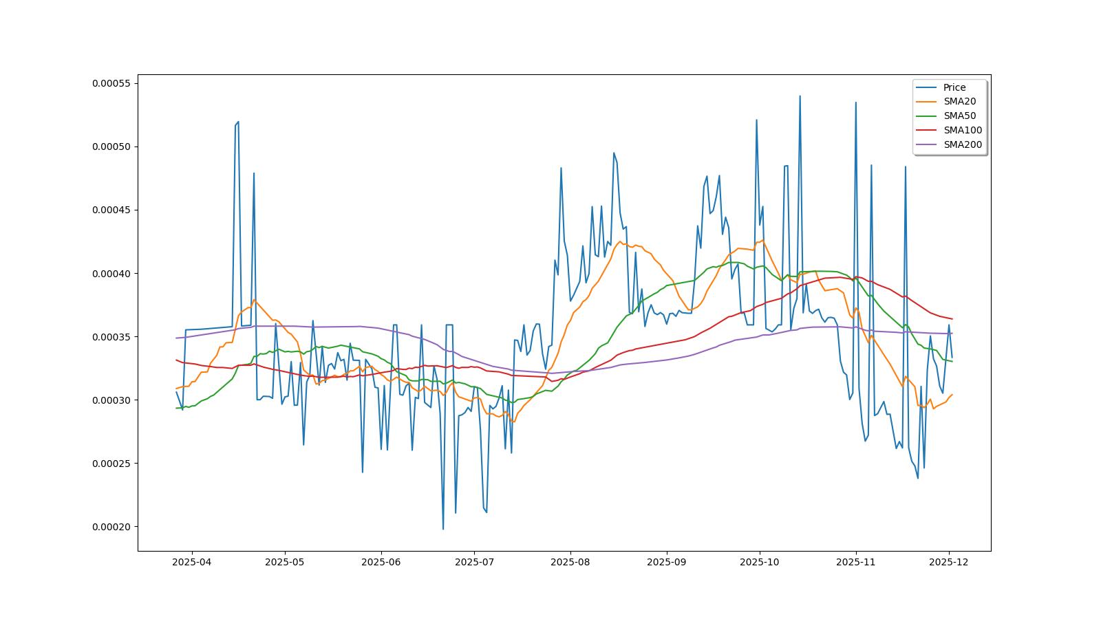 Ecobit Simple Moving Averages