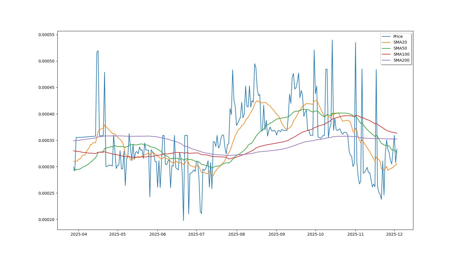 Ecobit Simple Moving Averages