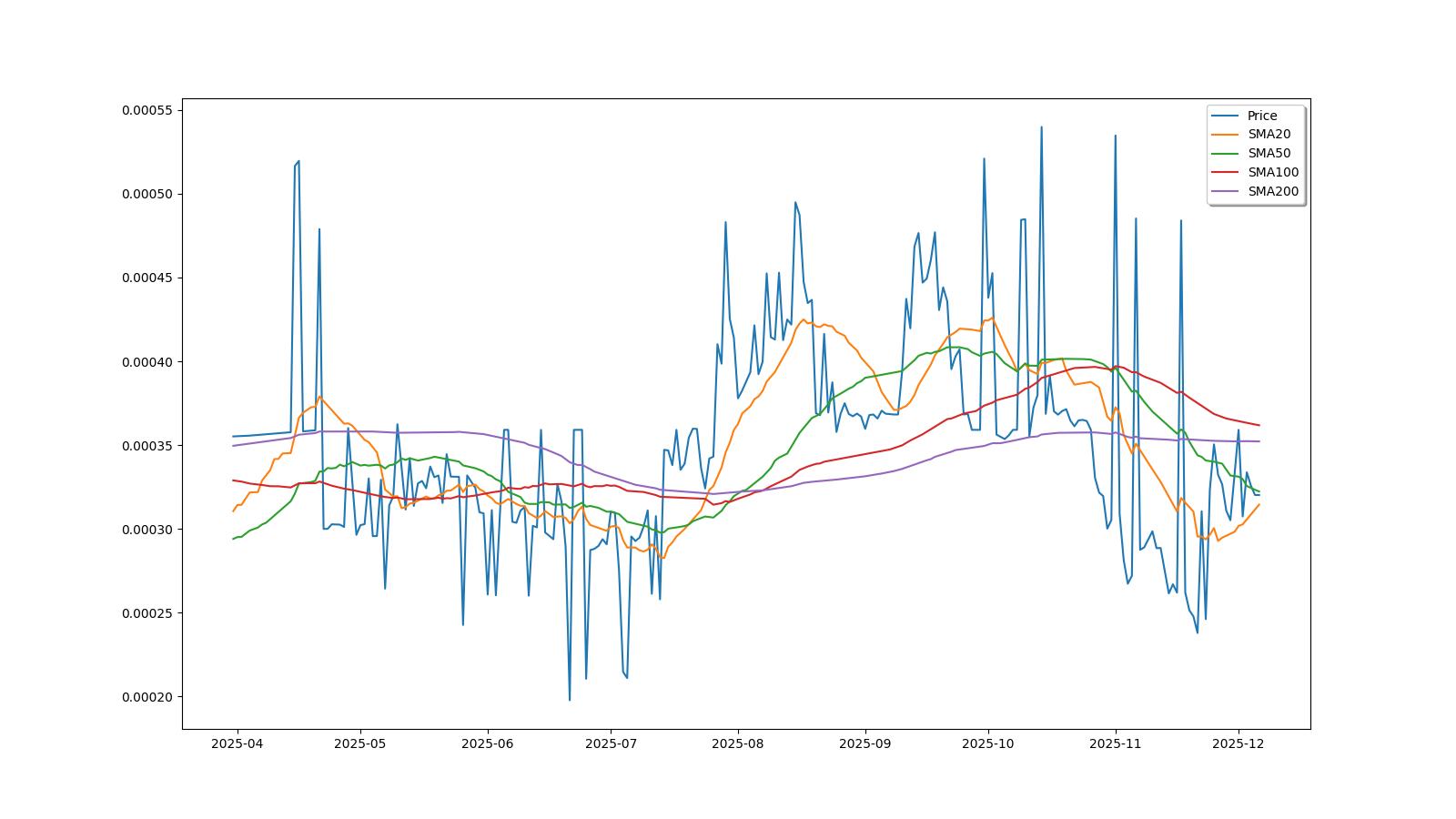 Ecobit Simple Moving Averages
