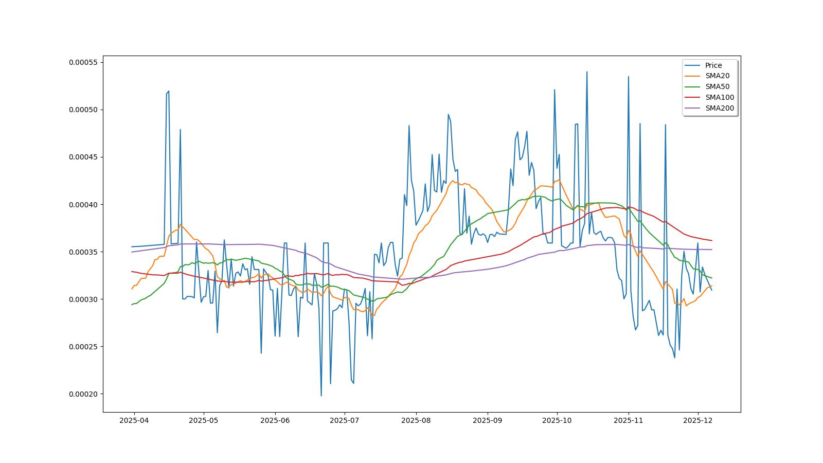 Ecobit Simple Moving Averages
