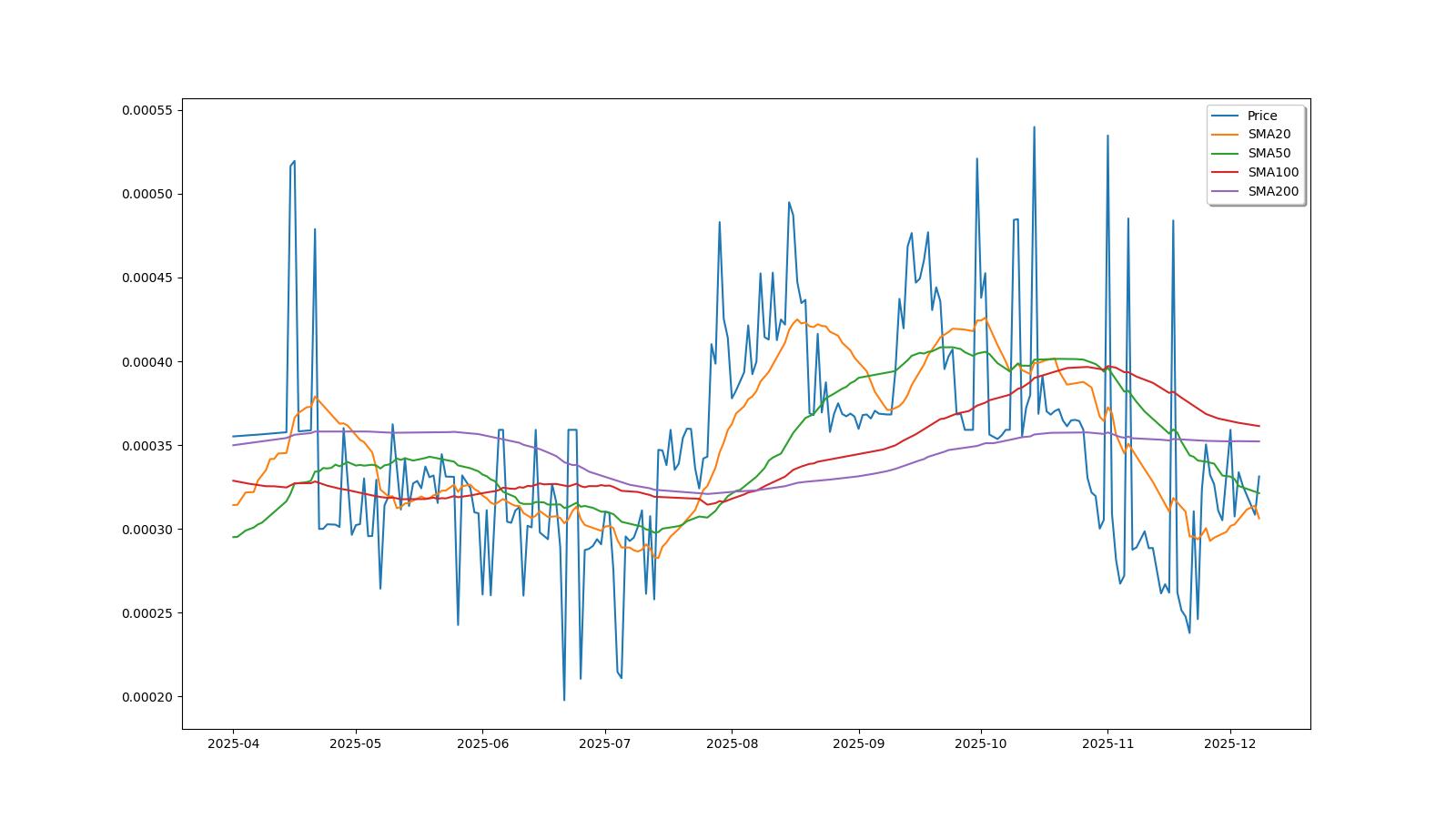 Ecobit Simple Moving Averages