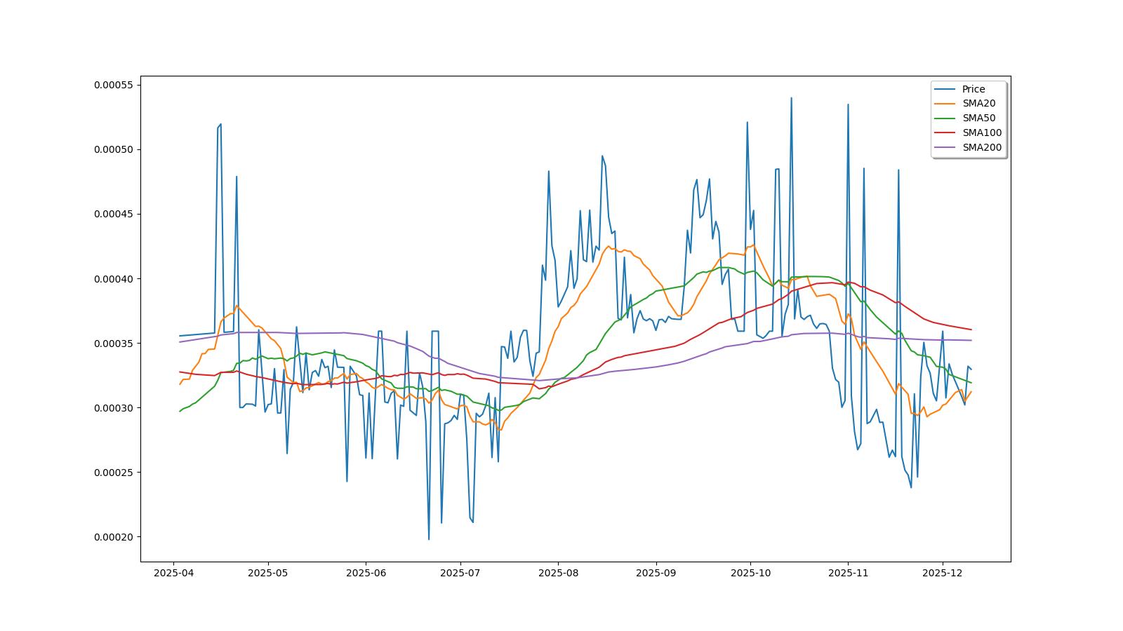 Ecobit Simple Moving Averages