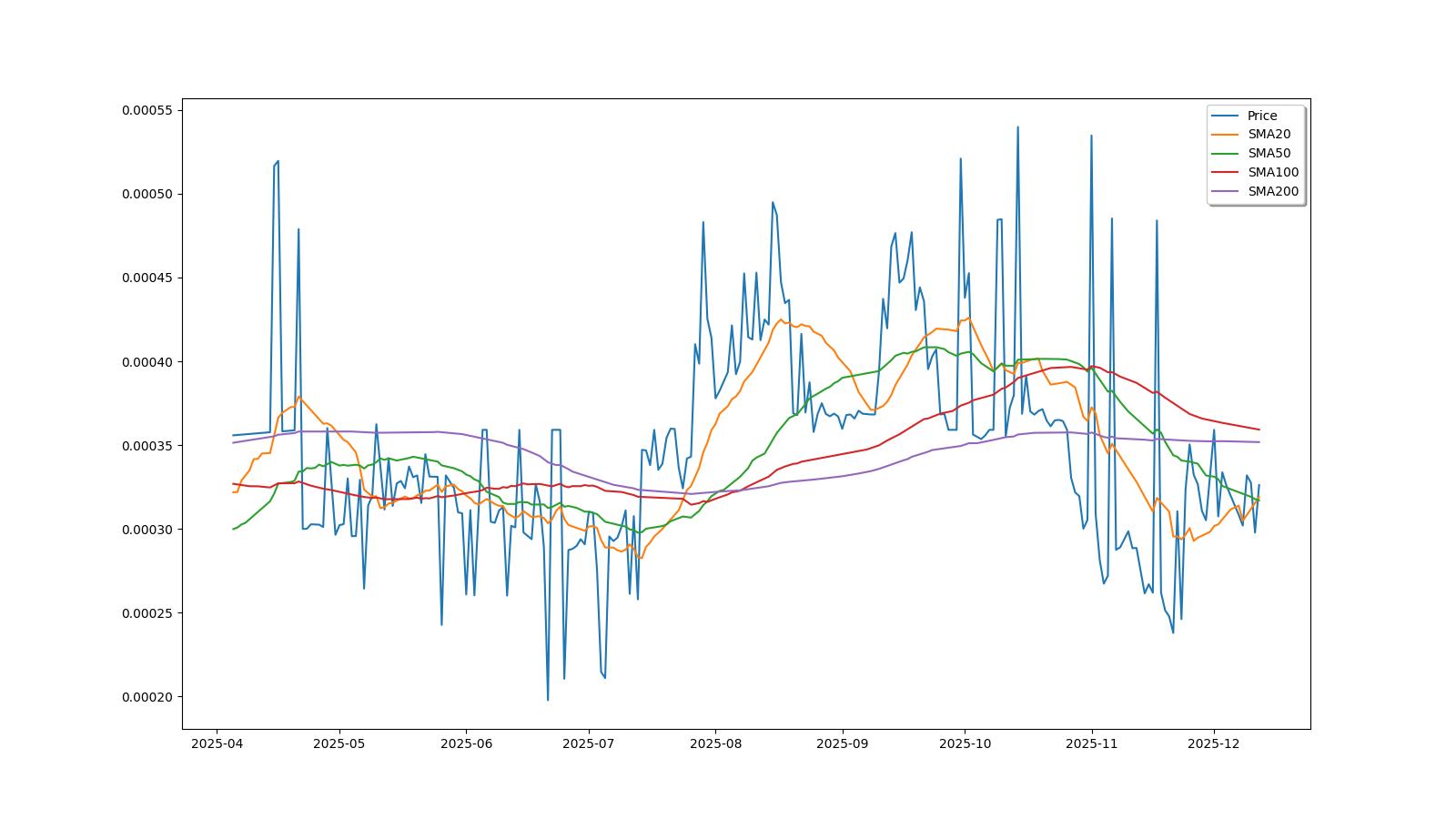 Ecobit Simple Moving Averages